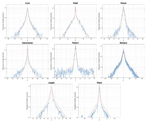 experiment 2 empirical density function in the log domain