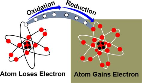 Difference Between Oxidation And Reduction Javatpoint