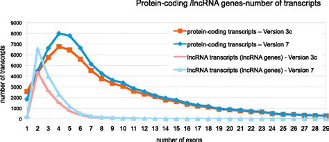 Gencode The Reference Human Genome Annotation For The Encode Project