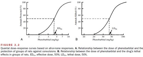 Dose Response Relationship
