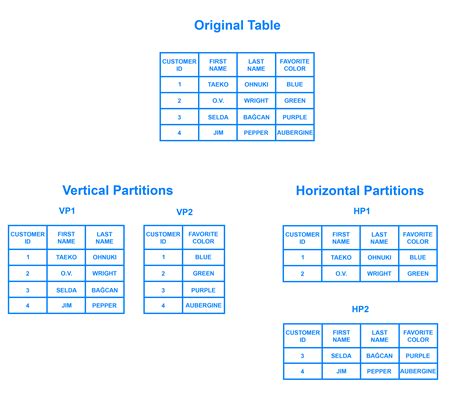 understanding database sharding digitalocean