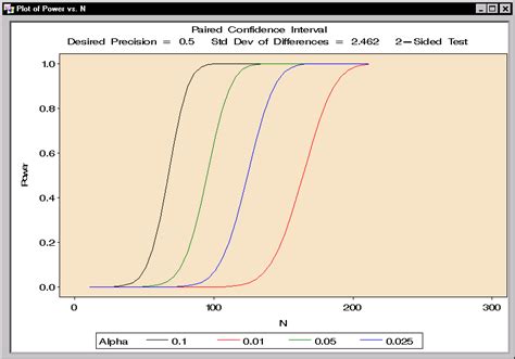 confidence intervals