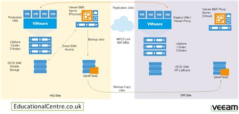 how to produce good documentation part 5 diagraming your veeam