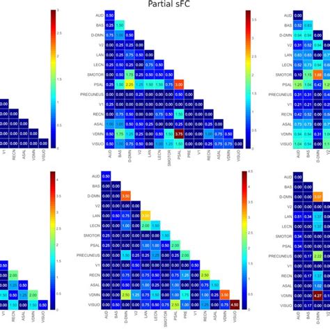A Edge Consistency Percentages Within And Between Rsns For Pearson