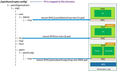 deploy hyperledger fabric on kubernetes part 1 thinking in cloud
