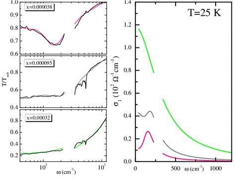 Representative Room Temperature Transmission And Ellipsometry Data Is