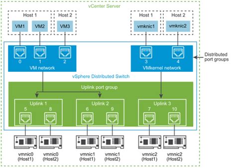 how do i set up networking with vsphere distributed switches