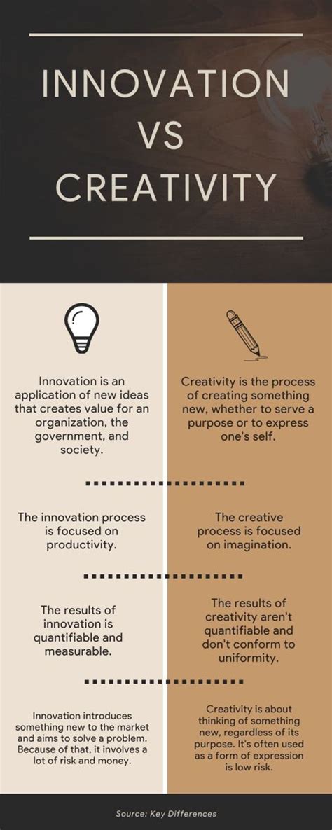 Difference Between Innovation And Creativity No Url Business