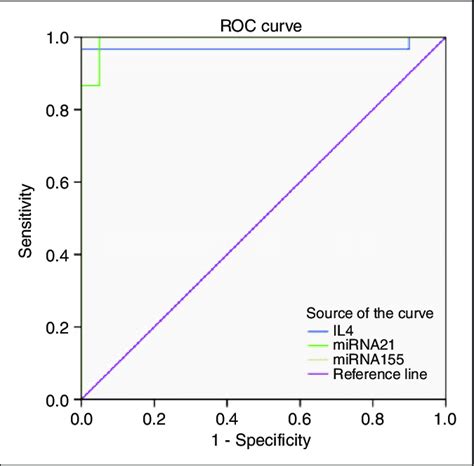 Receiver Operating Characteristic Curve Analysis Showing The