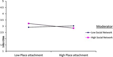 Frontiers Explaining Migration Intention From Selected Psycho Social