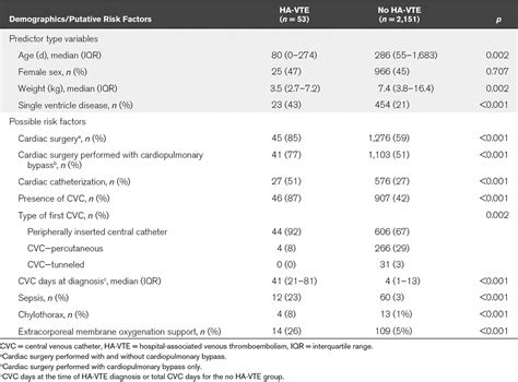 Hospital Associated Venous Thromboembolism In A Pediatric Ca