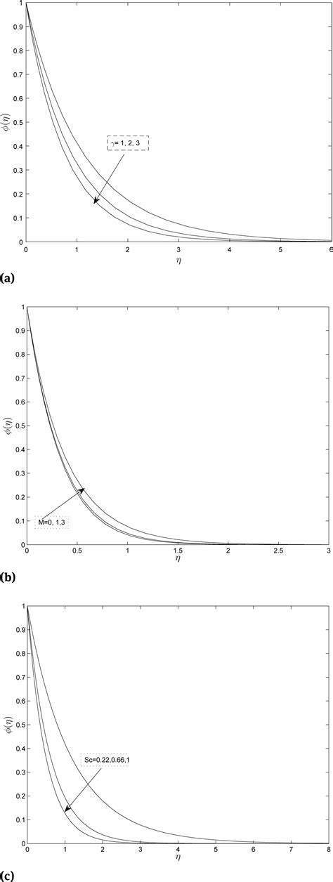 Numerical Solution Of Mixed Convection Flow Of An Mhd Jeffery Fluid