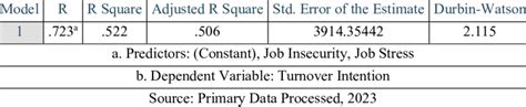 Test The Coefficient Of Determination X1 And X2 Against Z Model Summary