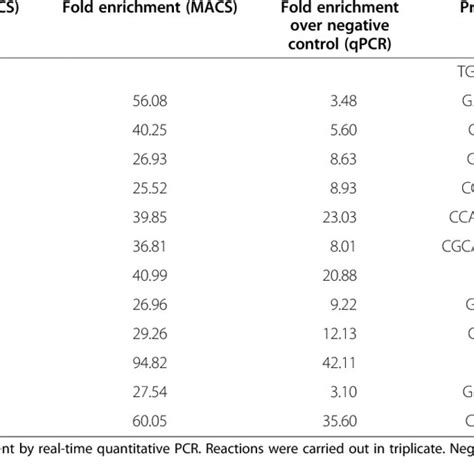 Real Time Quantitative Pcr Qpcr Validation Of Ar Binding Sites