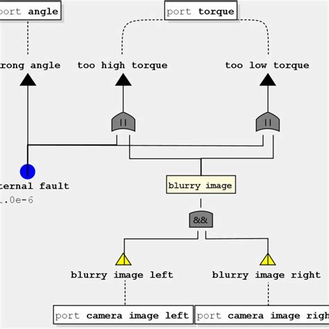simple sysml internal block diagram ibd of the had vehicle block
