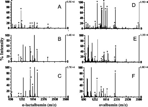 Maldi Tof Ms Spectra For R Lactalbumin And Ovalbumin A And D Classic