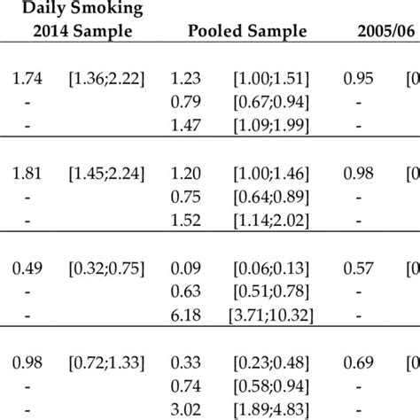Rii From The Age Adjustedpoisson Regressions Stratified By Sex And