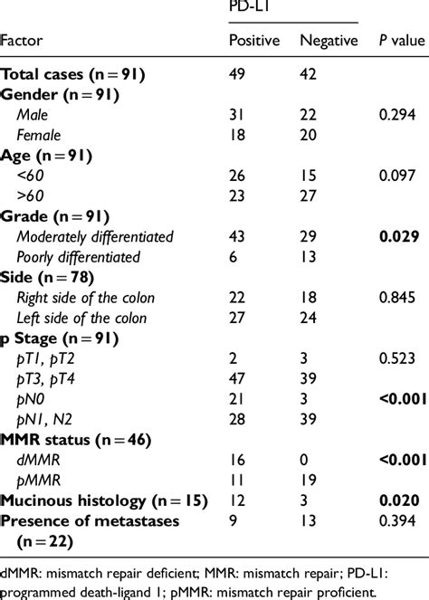 Correlations Of Pd L1 With Clinicopathological Factors Download