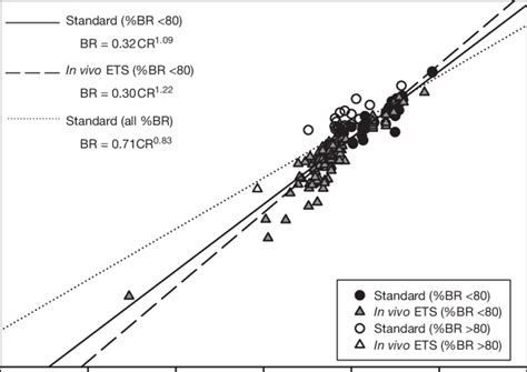 type ii linear regression between logarithms of community respiration