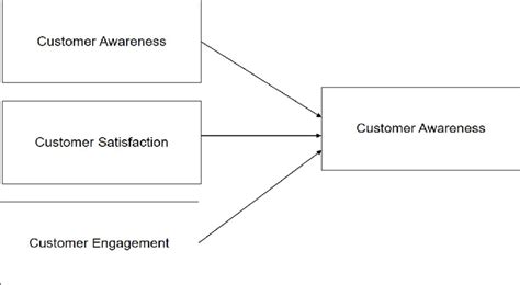 Conceptual Framework Hypothesis H1 Customer Awareness Has Positive