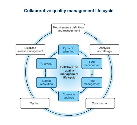 figure 2 the quality management lifecycle within the software