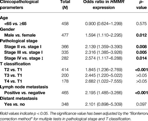 Hmmr Expression Correlated With Clinicopathological Parameters