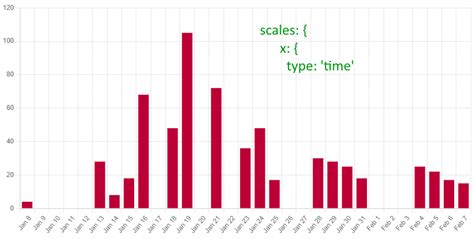javascript chart js time series skips days stack overflow