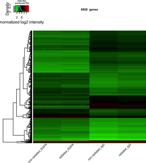 Heatmap Based Visualization Of The Log2 Normalized Expression Values