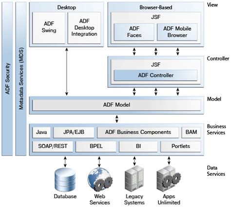 1 overview of oracle adf