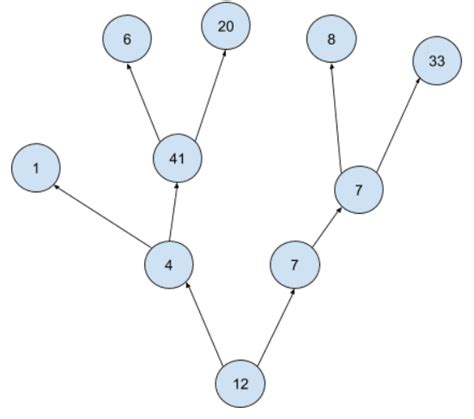 alpha trees practice problems hackerearth