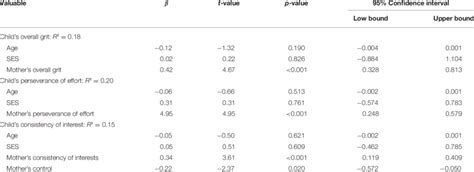 results of hierarchical multiple linear regression analyses predicting