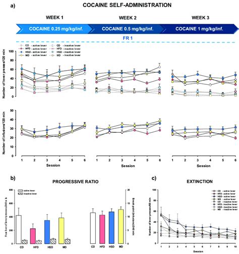 A Effects Of A Maternal High Fat Hfd High Sugar Hsd Or Mixed