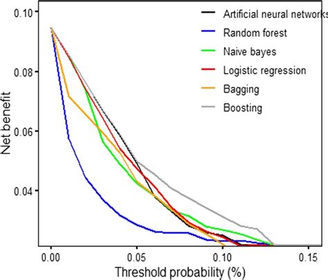 decision curve analysis dca for predictive models over the range of