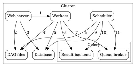 celery executor — airflow documentation