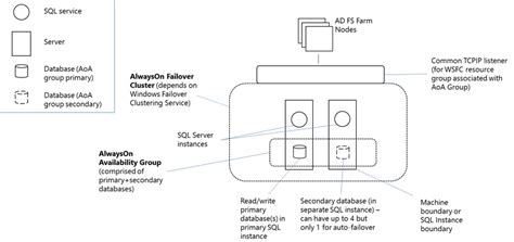 federation server farm using sql server microsoft docs