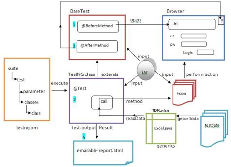 testng framework and its architecture