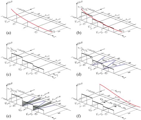 Computational Procedure For 1 St Order Godunov Type Upwind Scheme