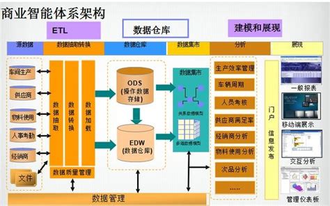 我所认识的数据仓库（data warehouse）