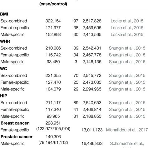 Summary Information Of The Gwas Datasets Employed In Our Sex Specific
