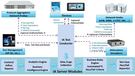 active testing and test automation solutions mobile performance assurance