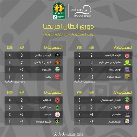 دوري أبطال أفريقيا ترتيب المجموعات