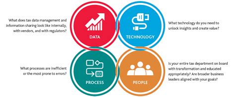 Four Dimensions Of Tax Transformation Process Data Technology