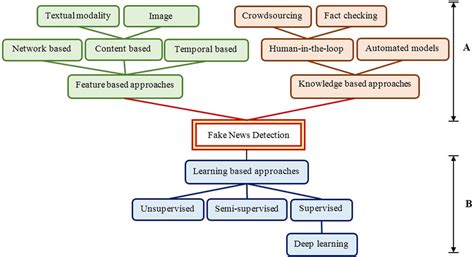 Uml Diagrams For Fake News Detection
