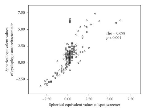 Correlations Between Spherical And Spherical Equivalent Values Of