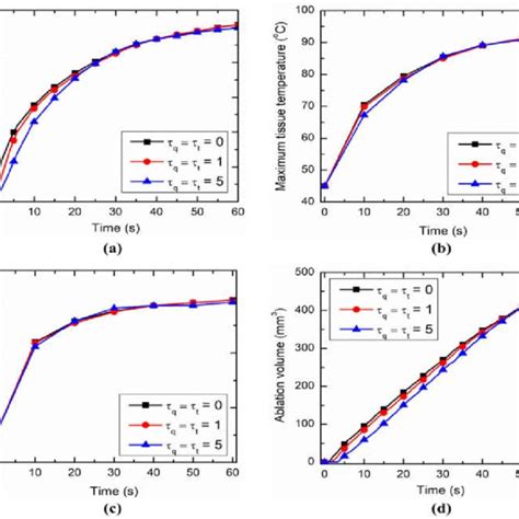Temporal Variation Of A Temperature At A Point 1 Mm Away From Tip Of