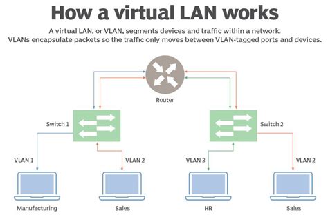 Vlan Là Gì Đặc điểm And Cách Thức Hoạt động Của Vlan Bkhost