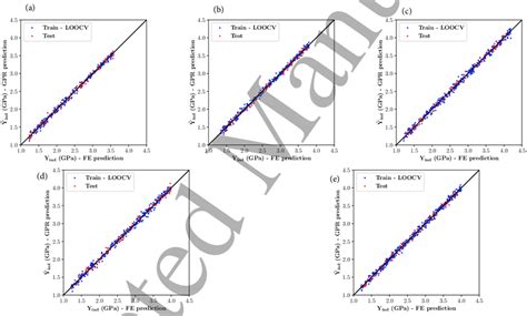 Parity Plots For The Training Loocv And Test Datasets Comparing The