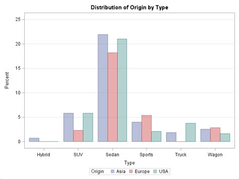 show percentages for bar charts with proc sgplot the do loop