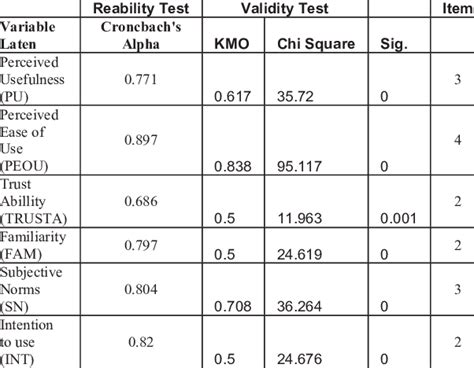 Results From Pilot Testing Measurement Download Scientific Diagram