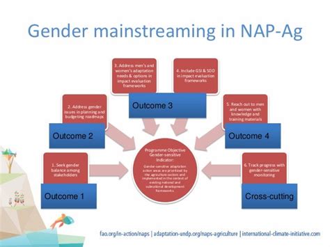 Measuring Progress On Gender Equality With Gender Sensitive Indicator…